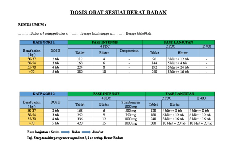 Dosis Obat Sesuai Berat Badan | PDF