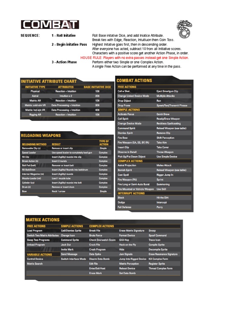 Cheat Sheet - Combat PDF | PDF | Armour | Military