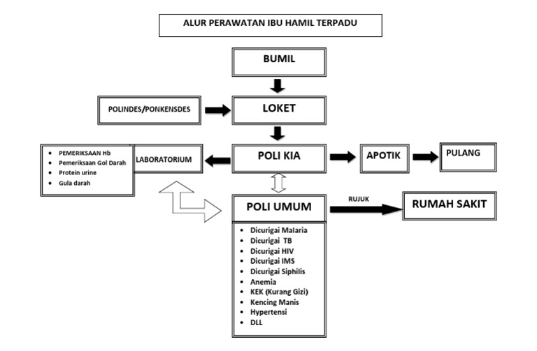 Alur Anc Terpadu | PDF