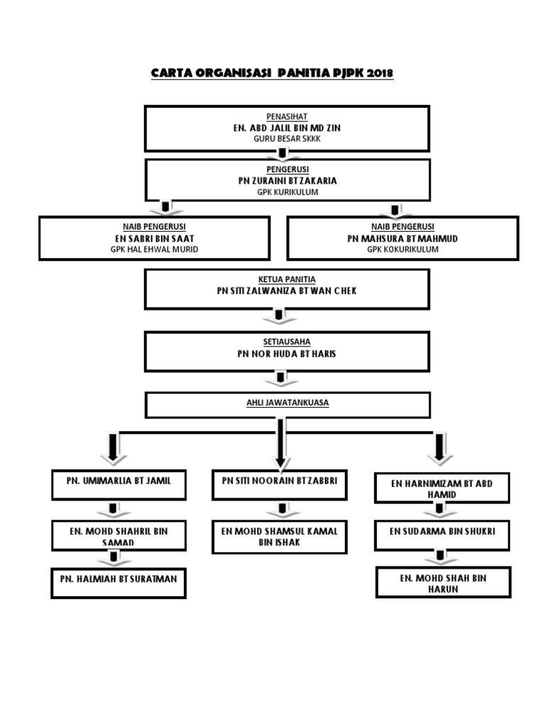 Carta Organisasi PJPK 2018 | PDF