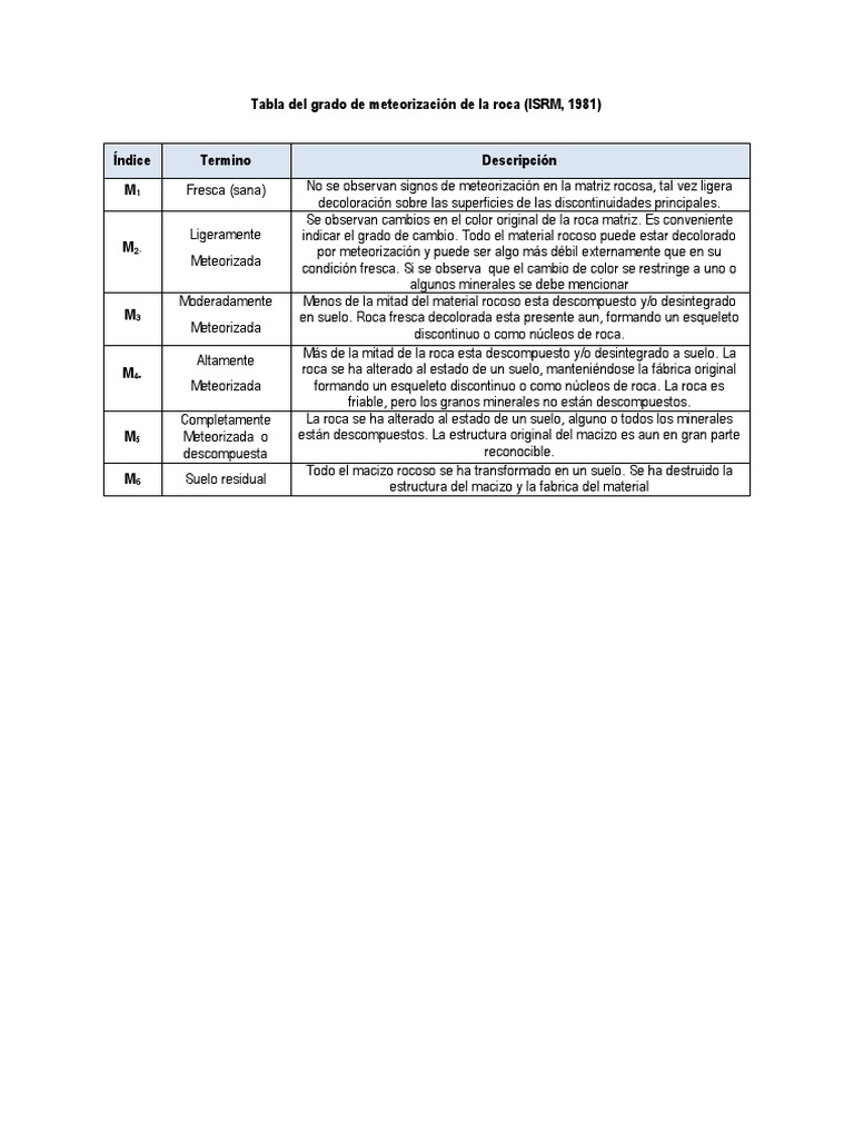 Tabla Del Grado de Meteorización de La Roca | PDF