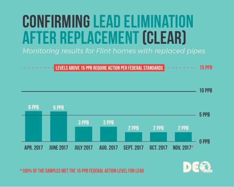 Flint Lead Levels | PDF | Nature