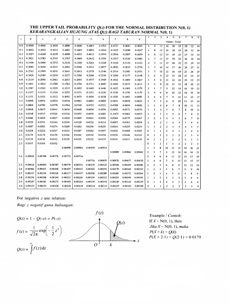 Normal Distribution Table SPM