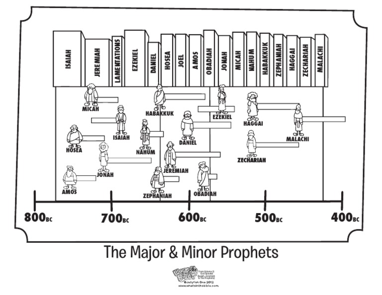 The Major & Minor Prophets: Micah Habakkuk Ezekiel Haggai Malachi | PDF ...