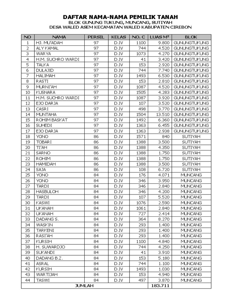 Daftar Pemilik Tanah Waled Asem | PDF