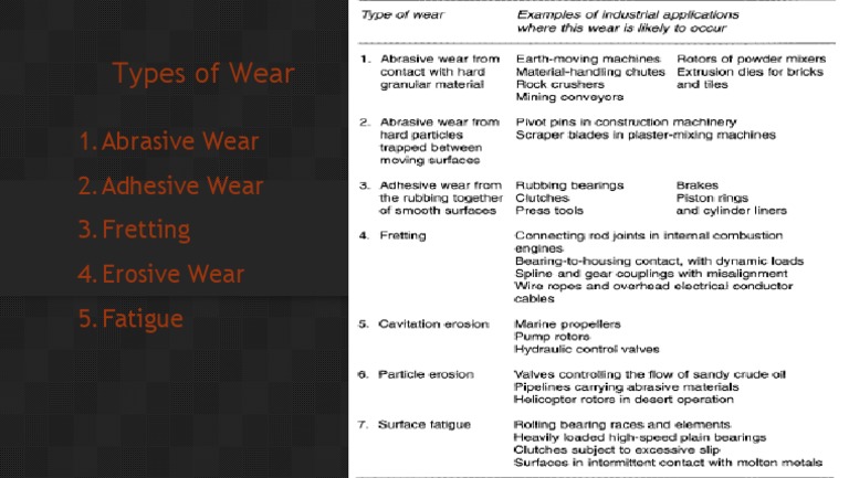Types of Wear: 1.abrasive Wear 2.adhesive Wear 3.fretting 4.erosive ...