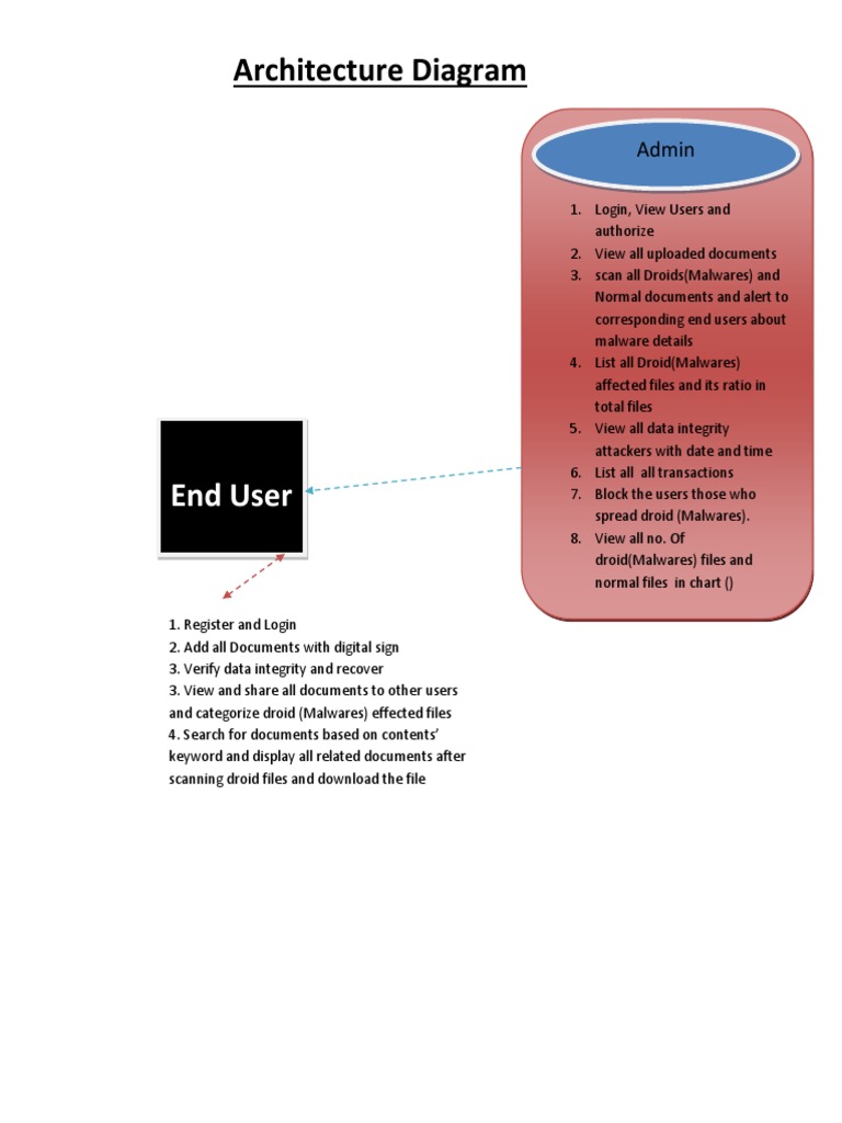 Architecture Diagram: End User | PDF | Malware | Internet