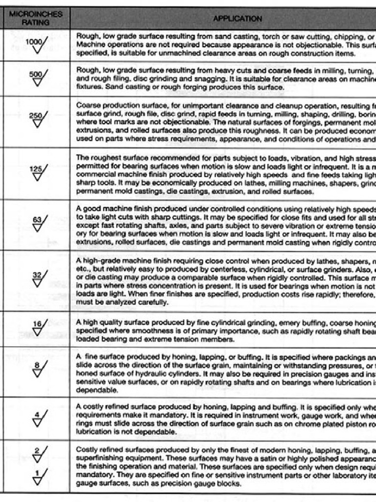 Surface Finish | PDF
