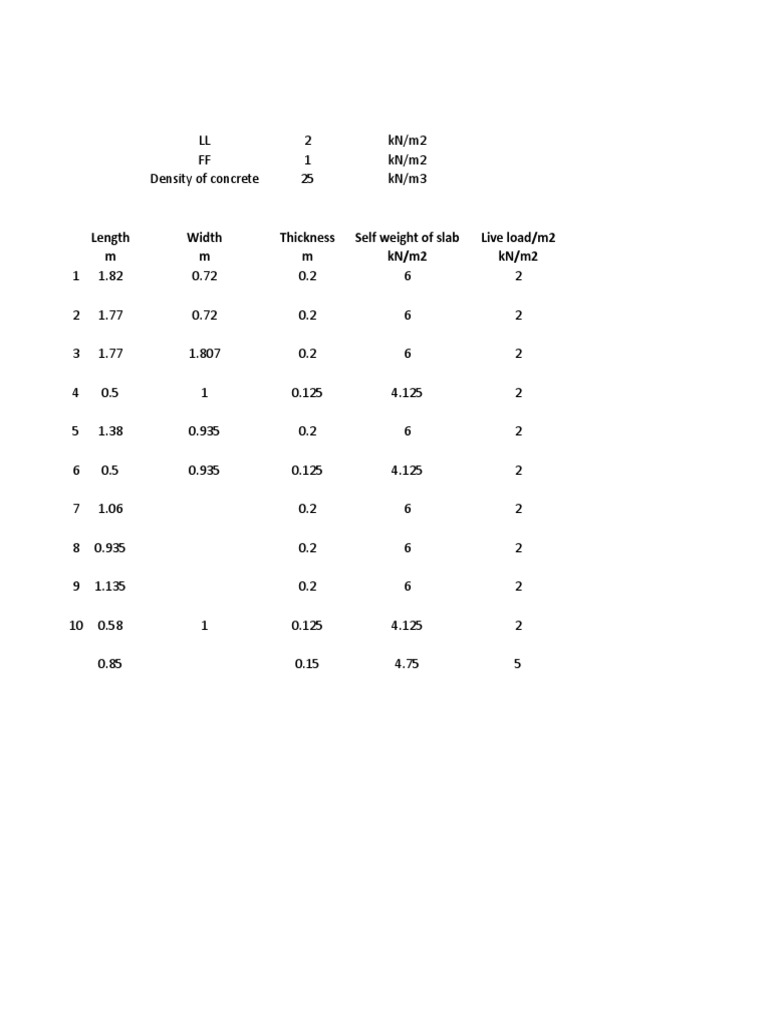 Length Width Thickness Self Weight of Slab Live Load/m2 M M M kN/m2 kN ...
