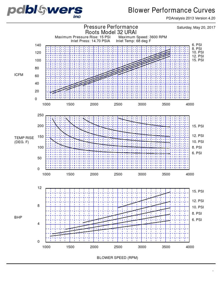 32 Urai Pressure Performance Curve | PDF | Pounds Per Square Inch ...