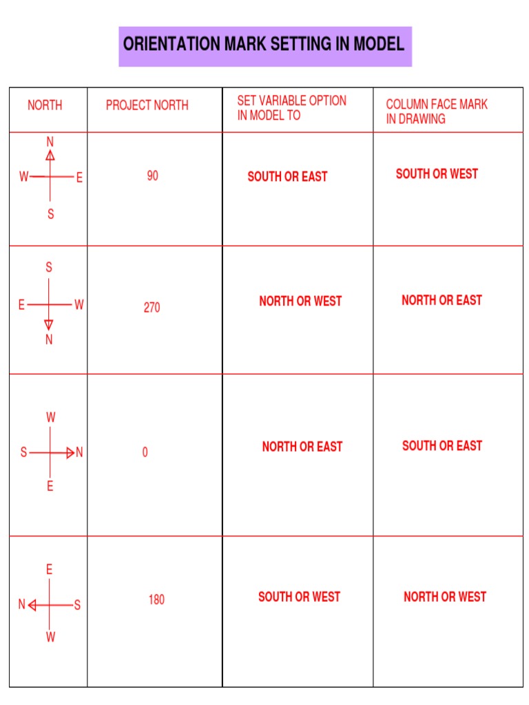 Orientation Mark Setting in Model: North Project North Set Variable ...