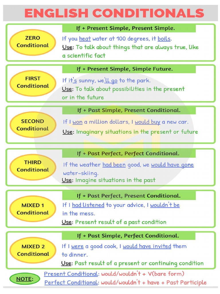 Conditionals Chart and Mixed | PDF