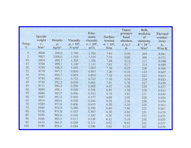 Tabel Sifat Air | PDF