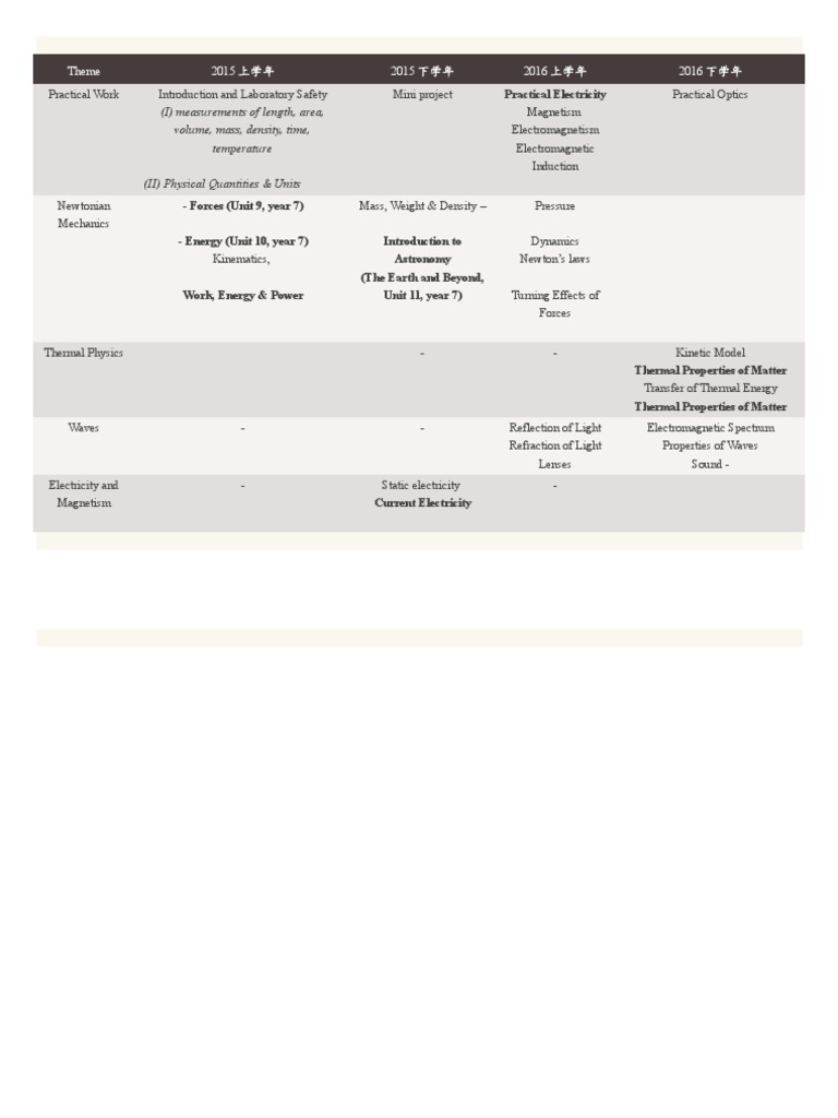 Junior Level Physics Schedule | PDF