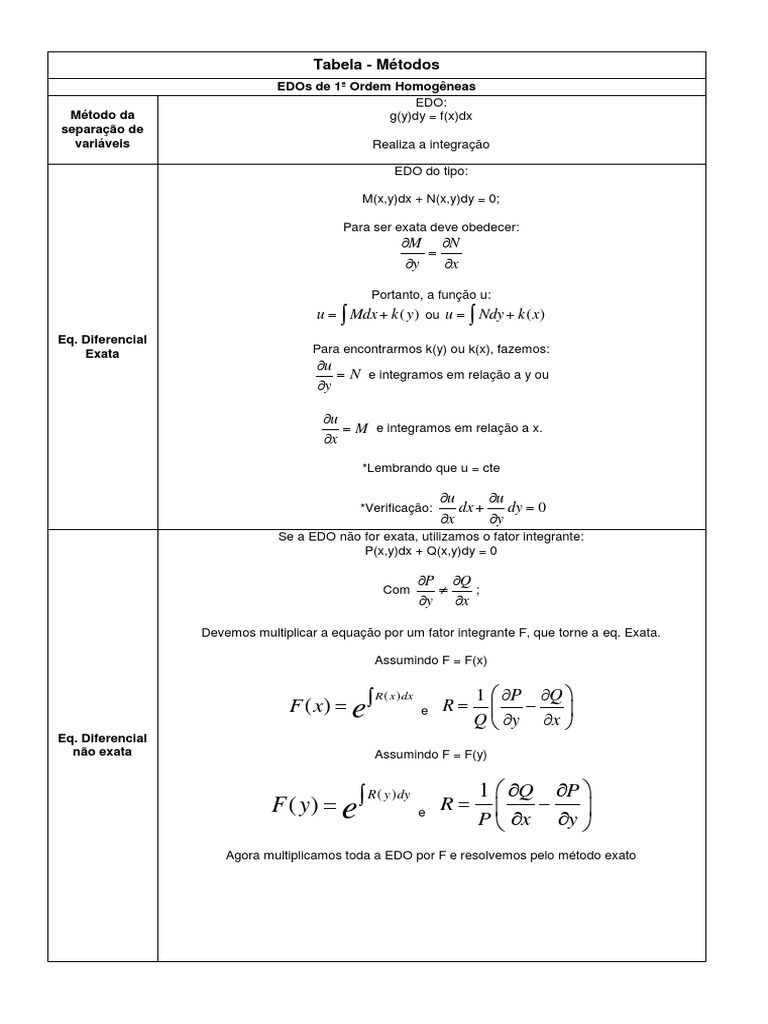 Formulario Metodos Matemáticos | PDF | Análise | Conceitos matemáticos