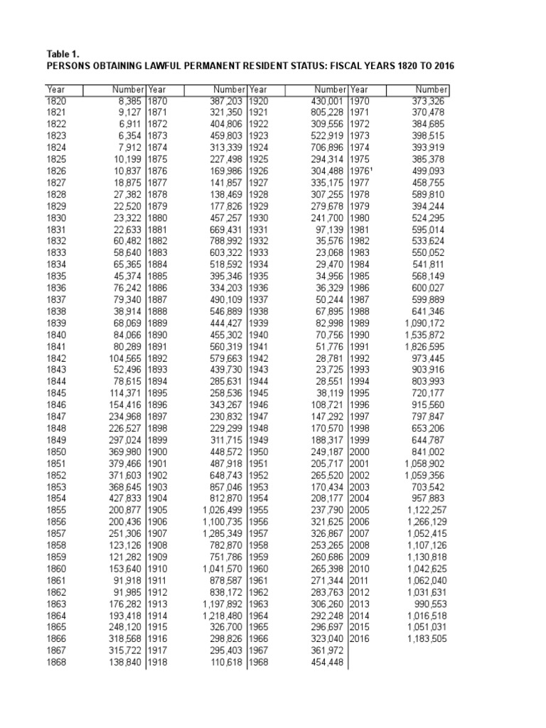 Table 1. Persons Obtaining Lawful Permanent Resident Status: Fiscal ...