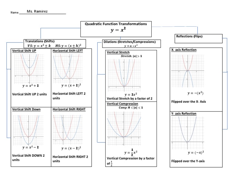 Quadratic Function Transformations Guide | PDF