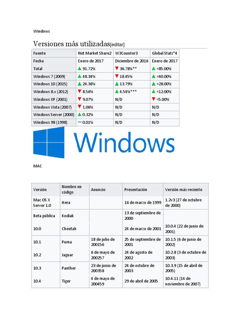 Windows, Mac, Linux Versiones | PDF | Mac OS | Introducciones de productos