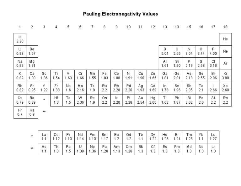 Pauling Electronegativities | PDF