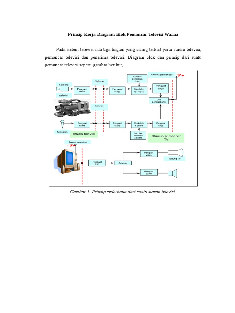 Tugas Prinsip Kerja Diagram Blok Pemancar Televisi Warna | PDF