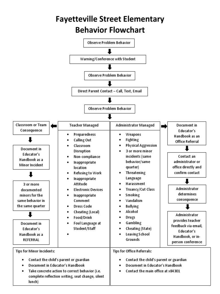 Fses Behavior Flowchart Final | PDF | Psychological Concepts ...