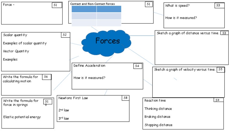 P5 Forces Mind Map | PDF