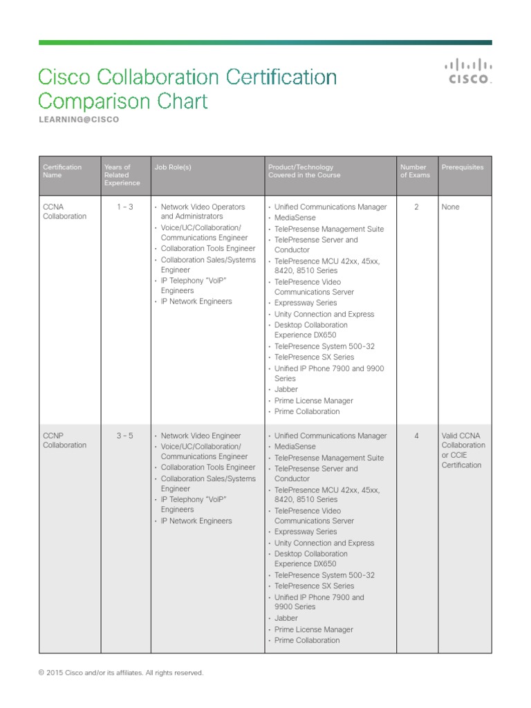 Cisco Collaboration Certification Comparison Chart | PDF | Cisco Certifications | Digital Technology