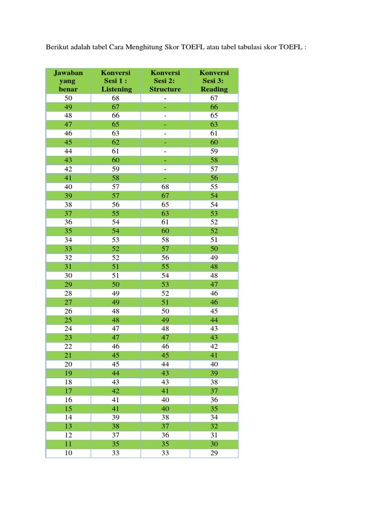 Cara Hitung Skor TOEFL Secara Akurat | PDF
