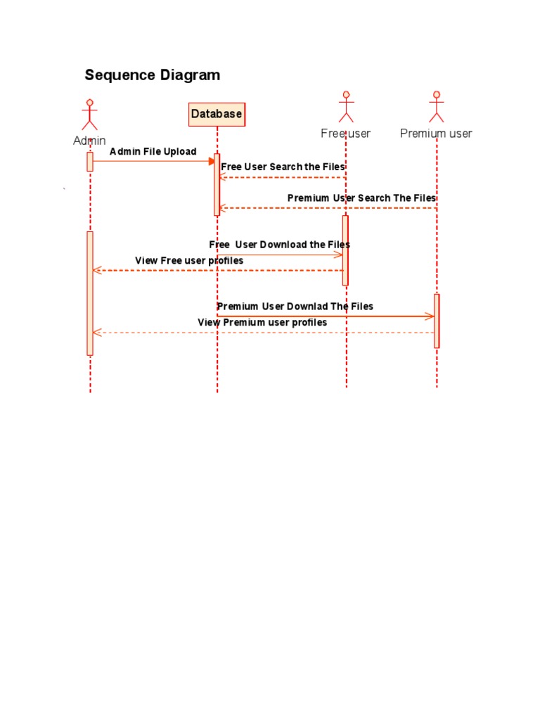 Sequence Diagram: Admin Free User Premium User | PDF