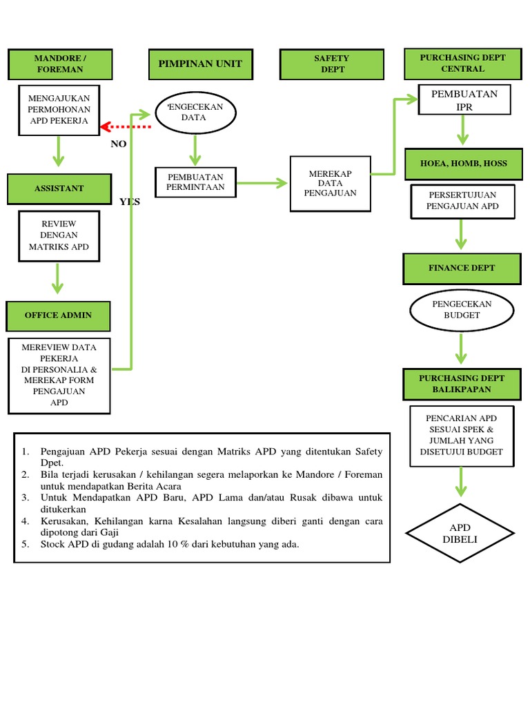 Flow Chart APD | PDF