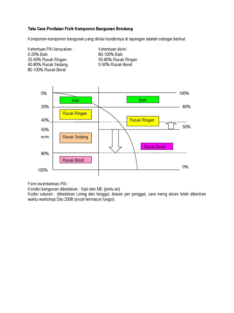 Tata Cara Penilaian Fisik Komponen Bangunan Bendung | PDF