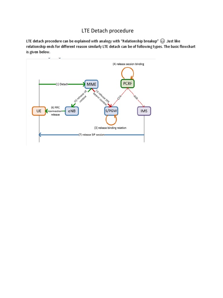 LTE Detach Procedure | PDF
