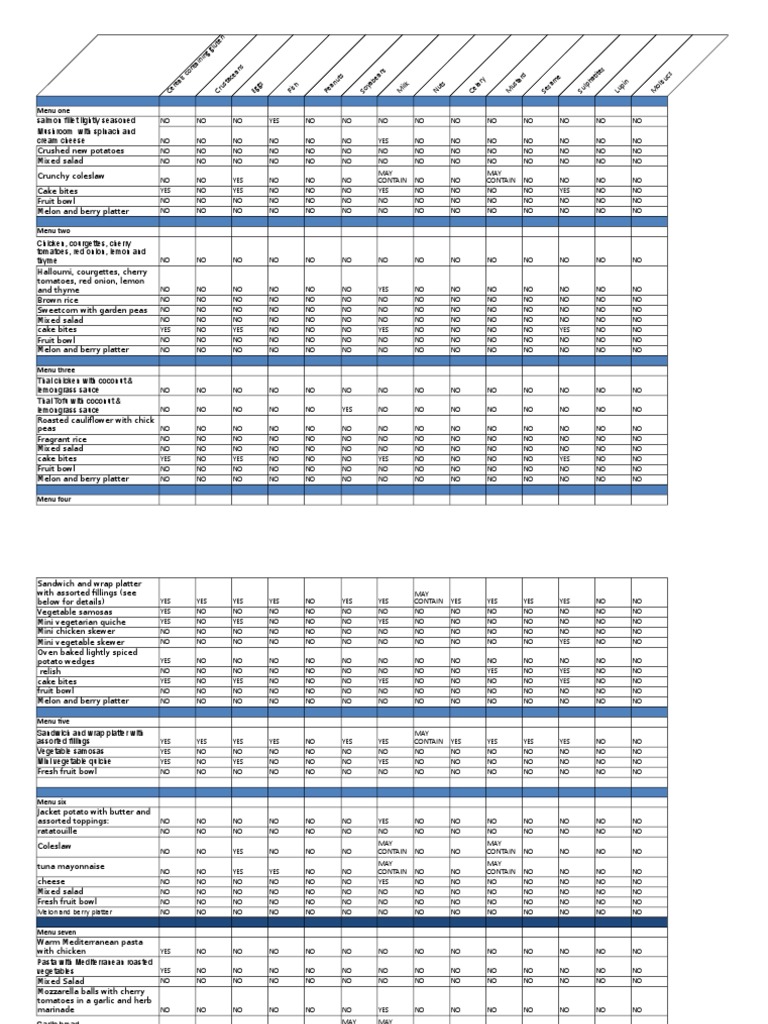 Allergen Chart Summer 2018 | PDF | Eating Behaviors Of Humans | Food ...
