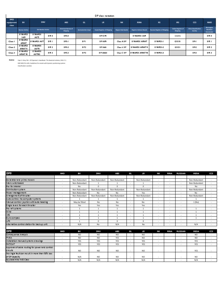 DP Notations | PDF | Water Transport | Shipping