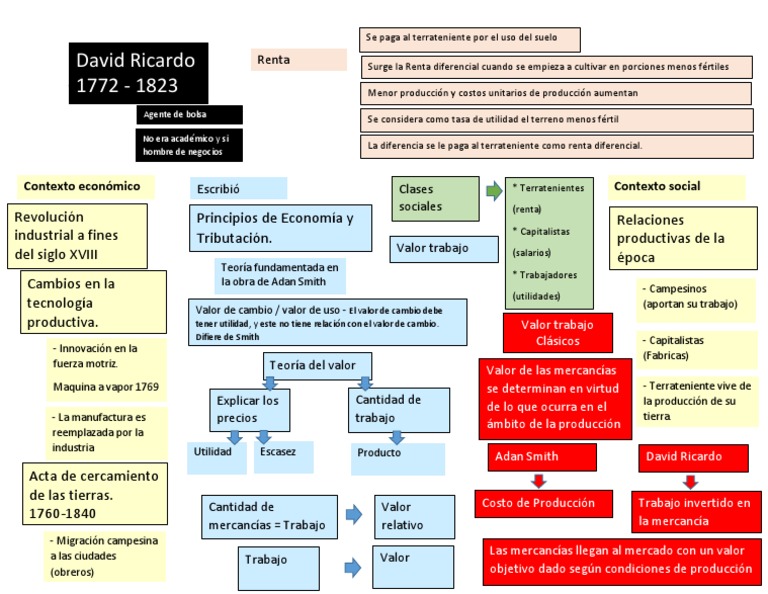 305941305-Mapa-Conceptual-David-Ricardo.docx | Economía política ...