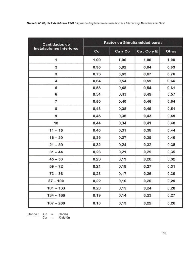 Tabla Factor de Simultaneidad | PDF