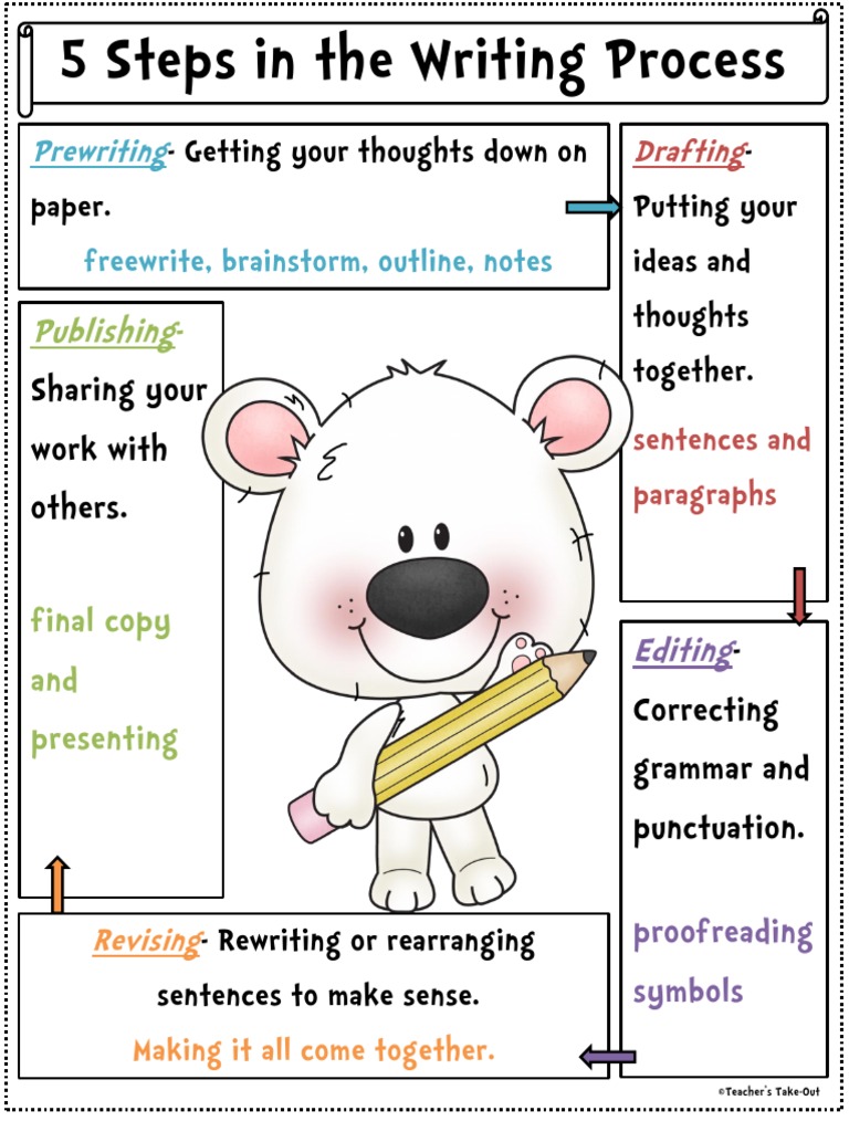 Writing Process Poster and Checklist | PDF | Editing | Written ...