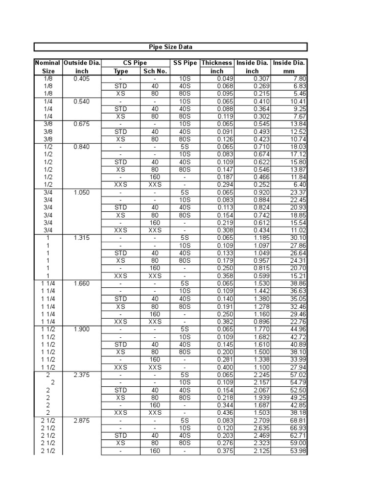 Pipe Schedule | PDF | Pipe (Fluid Conveyance) | Building Materials