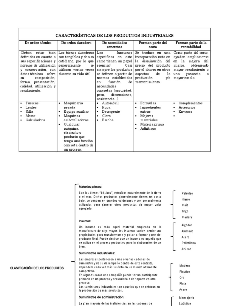 Características de Los Productos Industriales Cuadro | Materia prima ...
