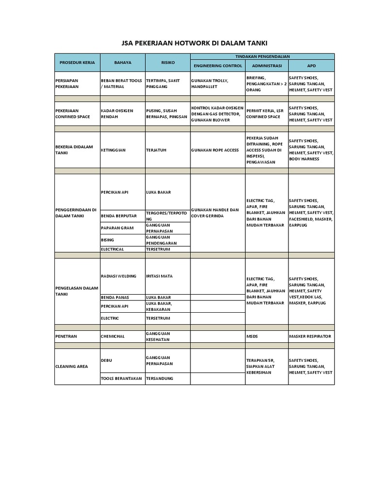 Contoh Jsa Confined Space | Public Health | Safety