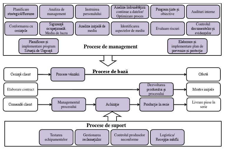 Harta Proceselor | PDF