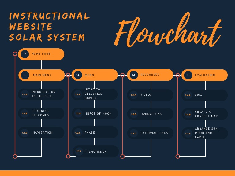 Flowchart: Instructional Website Solar System | PDF