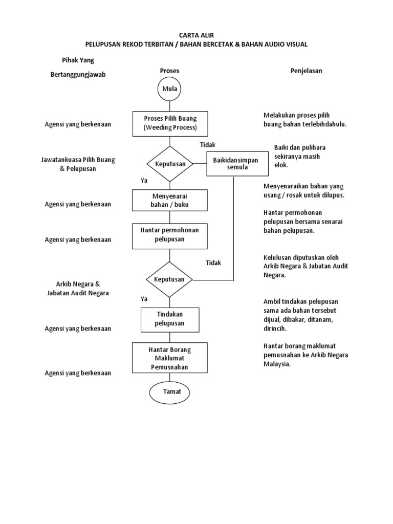 Pelupusan Buku Pusat Sumber SekolahN9 | PDF