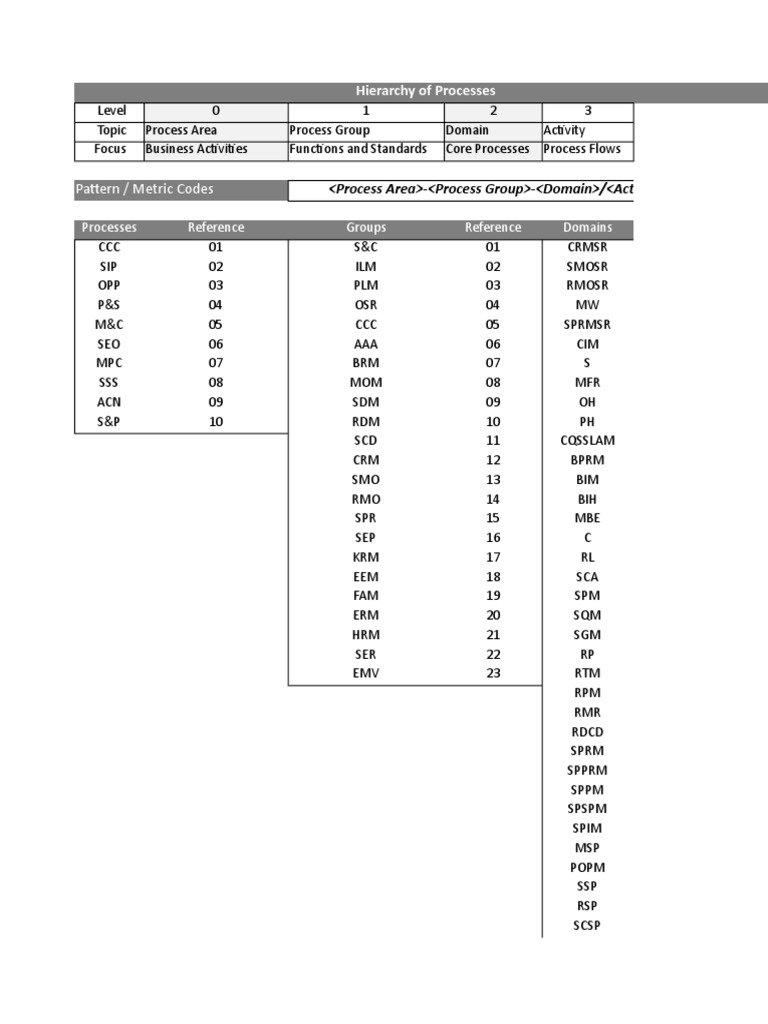 ETom Framework Process and Domain | PDF | Supply Chain | Business Economics