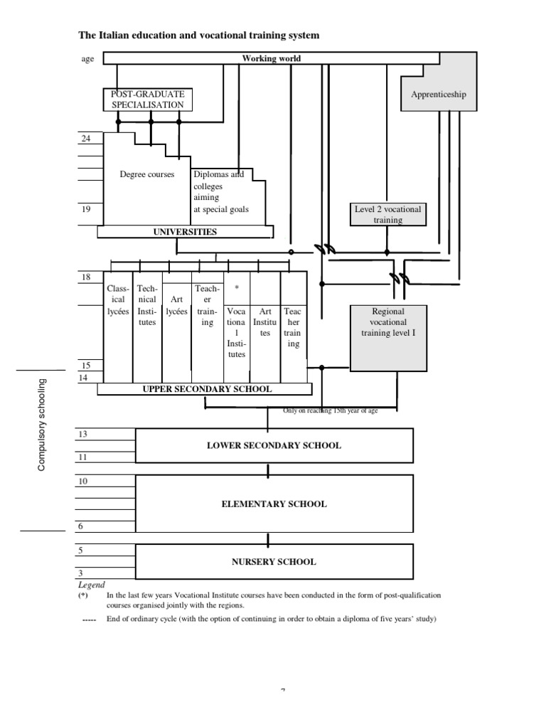 Overview of Italy's Education System | PDF | Vocational Education ...