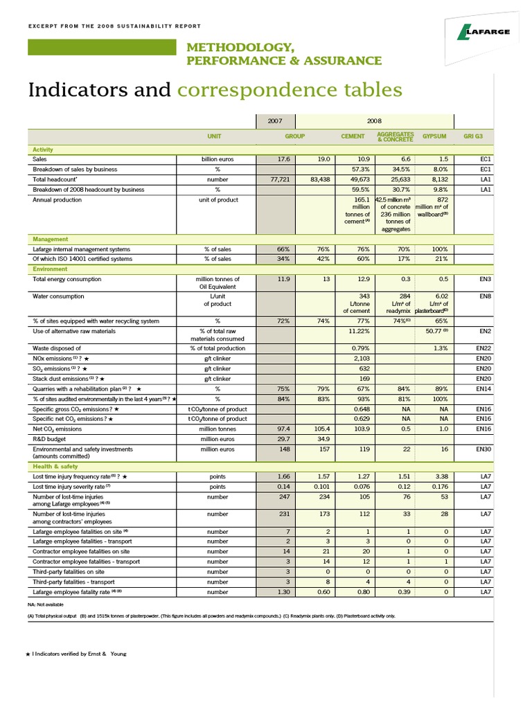 Sustainable Development Sustainability Report p66!67!68 Uk | PDF | Employment | Cement