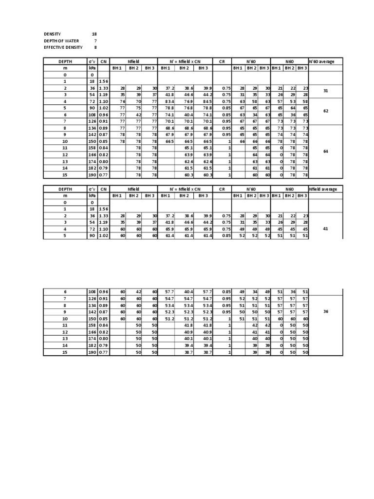 N60 Values in Geotechnical Analysis | PDF | Nature