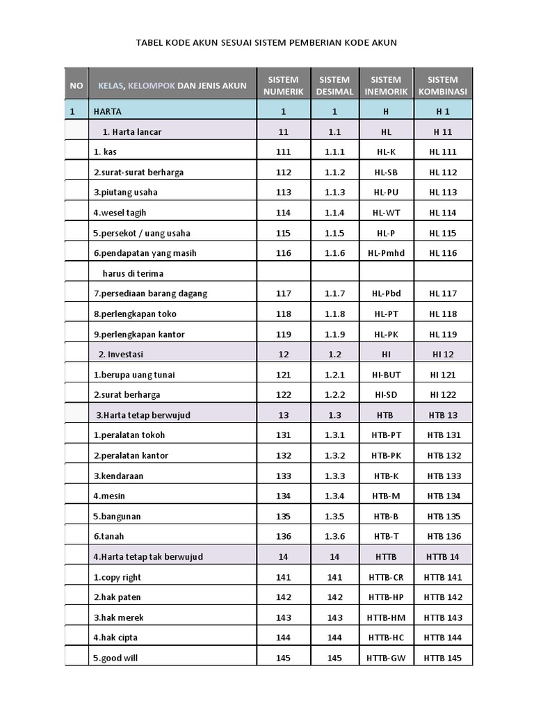 Tabel Kode Akun Akuntansi Lengkap | PDF