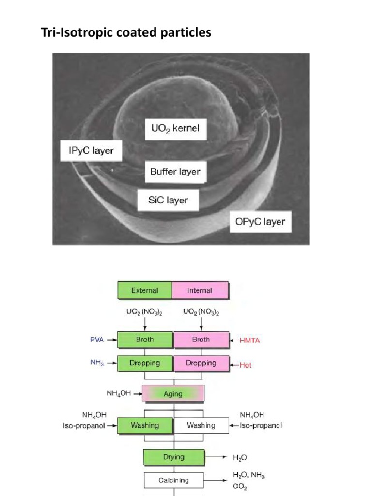 Tri-Isotropic Coated Particles | PDF