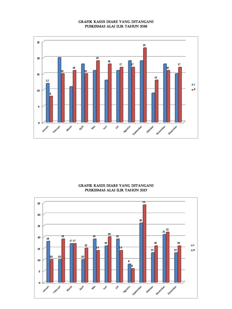 Grafik Kasus Diare Yang Ditangani | PDF